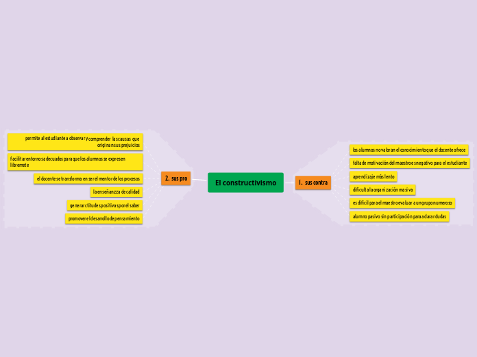 El constructivismo - Mind Map